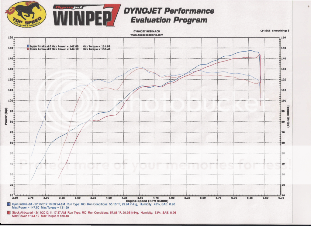 Injen CAI dyno results | Focus Fanatics Forum